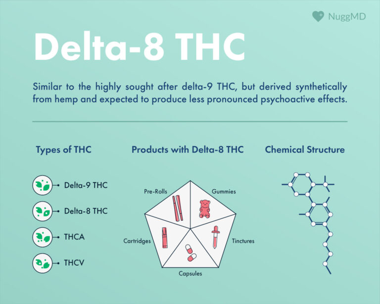 What Is Delta-8 THC and How Does It Work? | NuggMD
