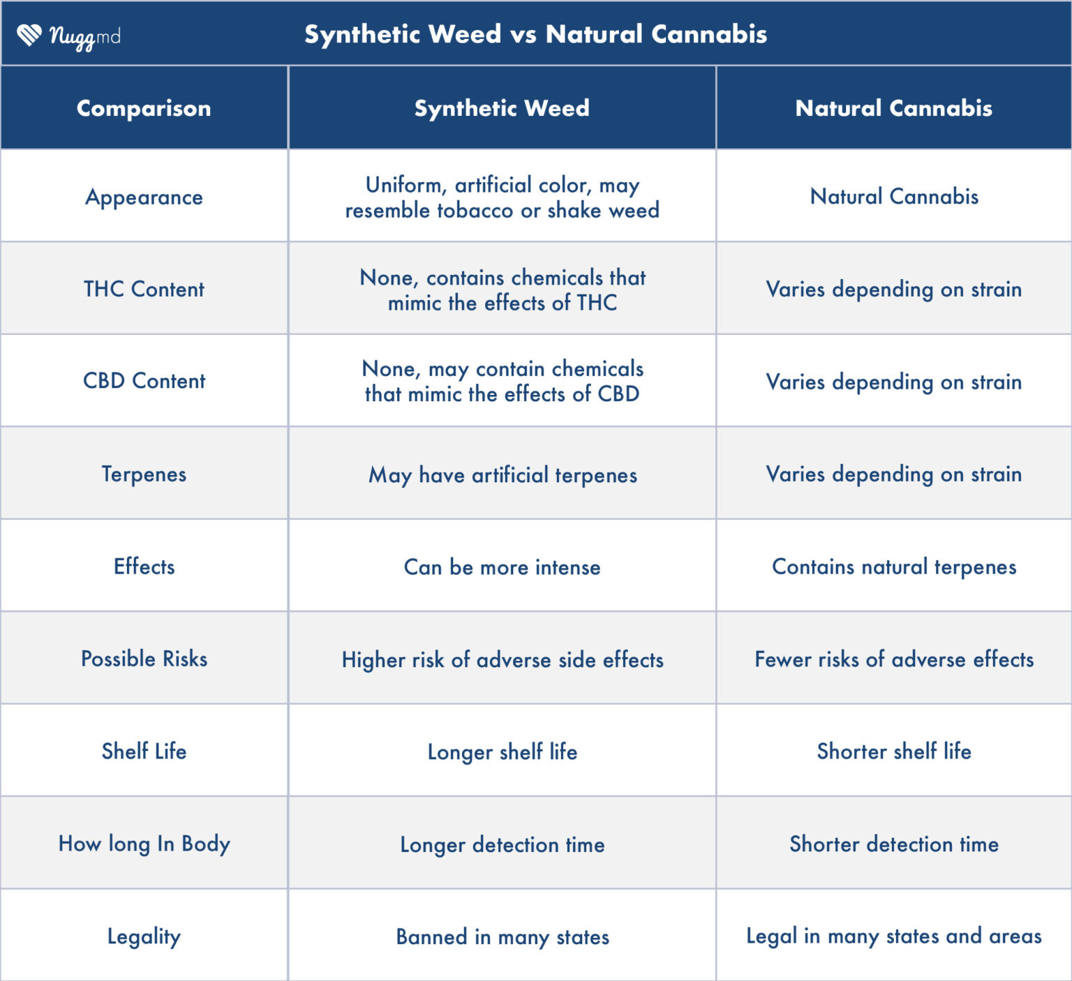 Synthetic Cannabis: How to Tell if Weed is Synthetic | NuggMD