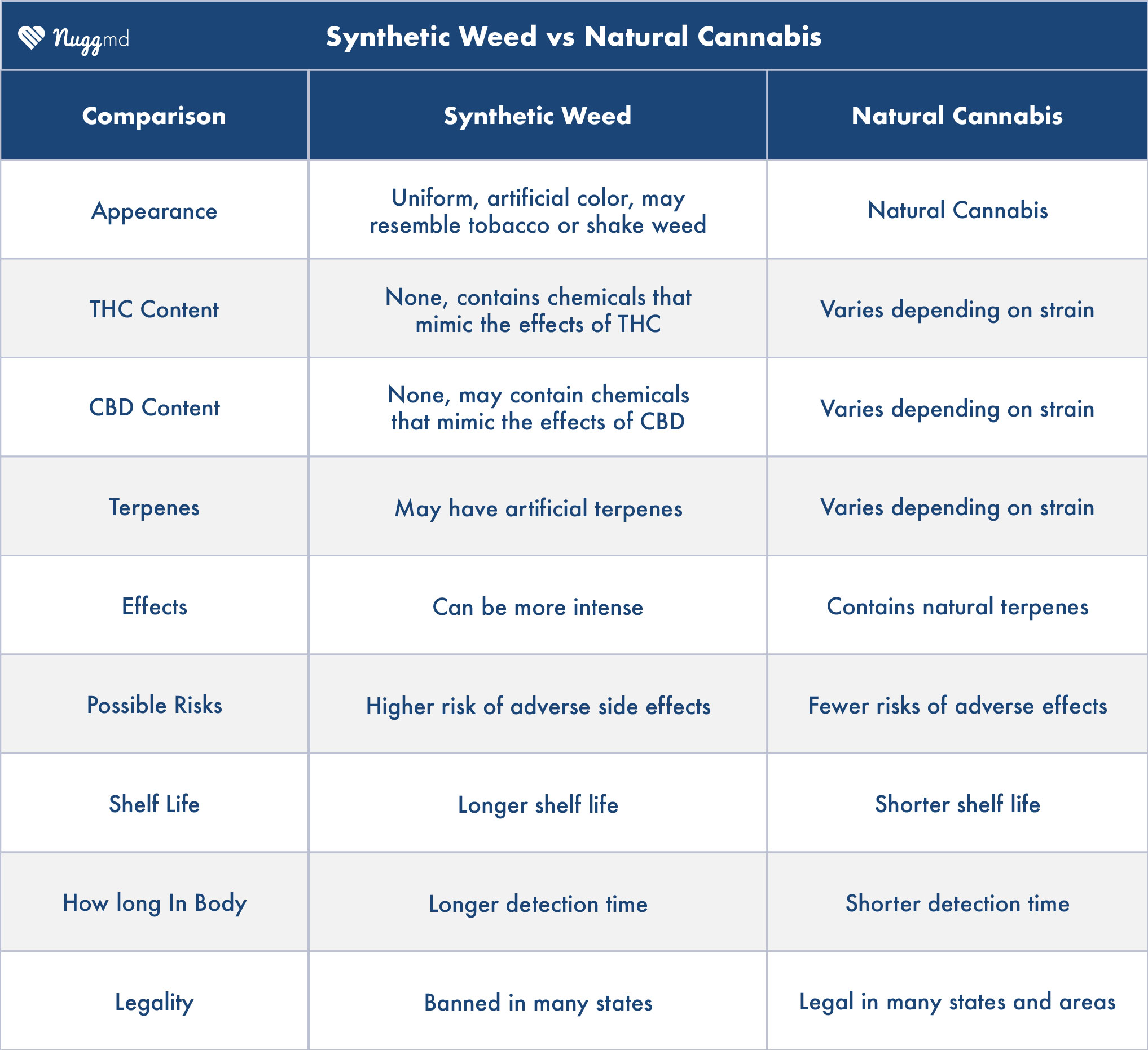 Synthetic Cannabis: How to Tell if Weed is Synthetic | NuggMD