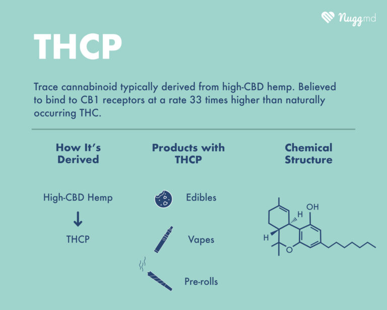 What is THCP? THCP vs THC and Other Cannabinoids | NuggMD
